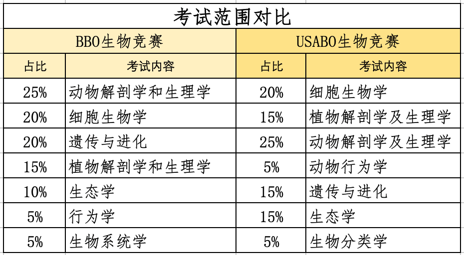 BBO竞赛还是USABO竞赛有哪些异同点？为什么推荐同时参加BBO和USABO竞赛？ - USA Biology Olympiad
