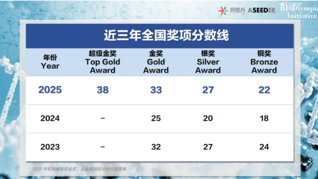 BBO - USA Biology Olympiad
